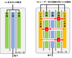 リチウムイオン二次電池（LIB）用SiO負極へのレーザー穿孔加工及びプリドープによる不可逆容量の低減 | 武蔵ワイヤード株式会社