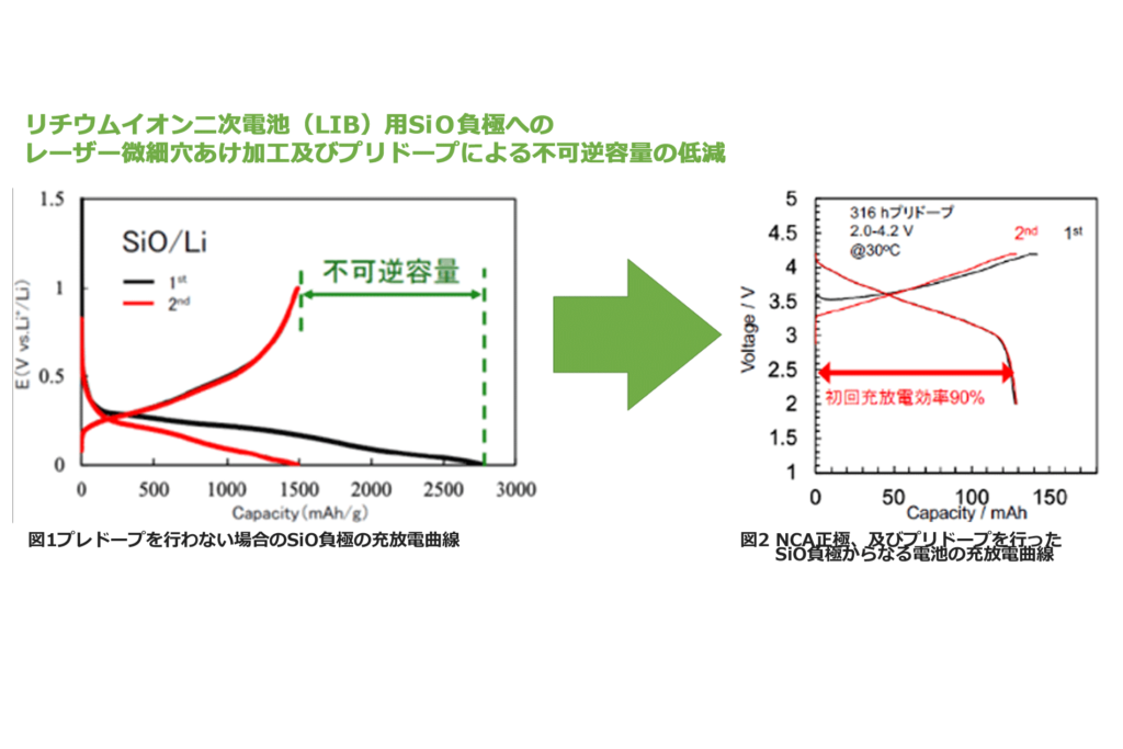 sio_charge-discharge_curve_-pre-doping_5 | 武蔵ワイヤード株式会社 sio_charge-discharge_curve_-pre-doping_5 | 武蔵ワイヤード株式会社